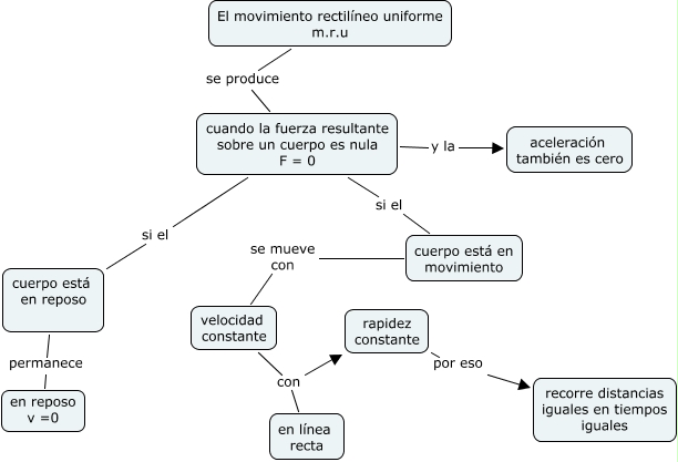 movimiento rectilíneo uniforme